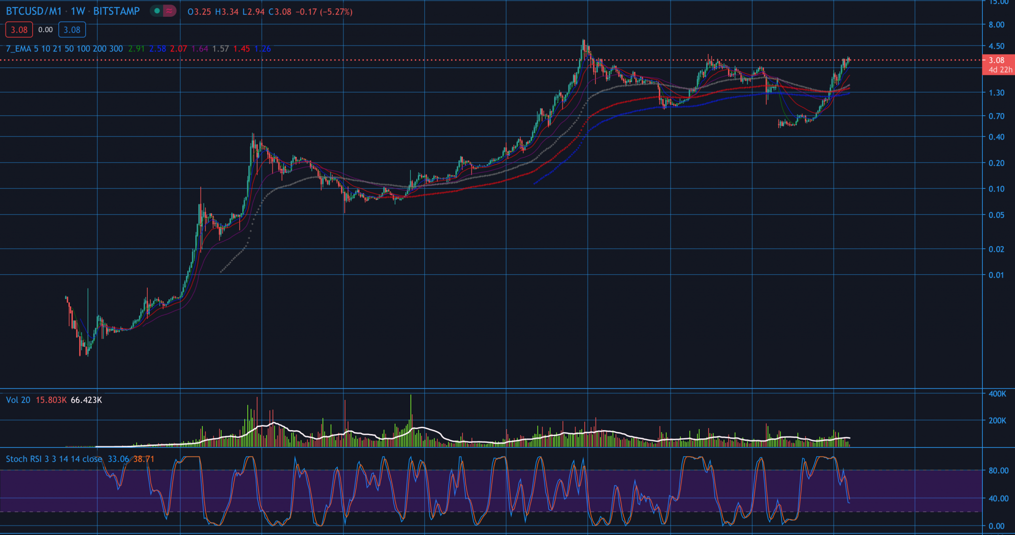 The BTC Chart You Need To See - Its Way Earlier Then You Think - Block ...
